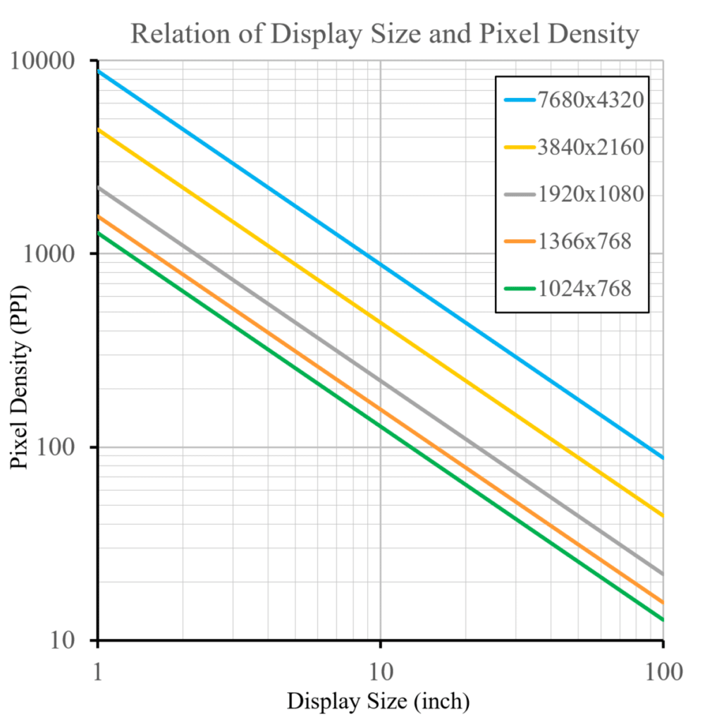 PPI or Pixels Per Inch – What Is Pixel Density and is it Important